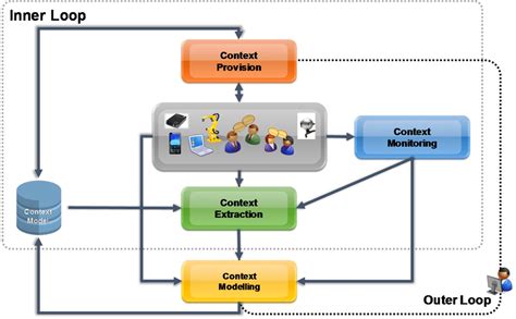 Context Sensitivity Concept Download Scientific Diagram