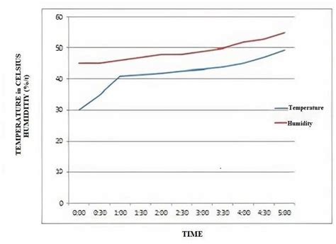 Relation Between Humidity And Temperature V CONCLUSION AND FUTURE WORK Download Scientific