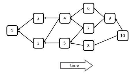 directed acyclic graph iota byteball deqode blog