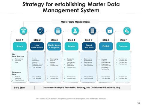 Top 10 Master Data Management Powerpoint Presentation Templates In 2025