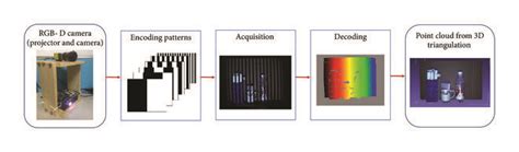The Overview Of Our Rgb D Camera System With The Structured Light Download Scientific Diagram