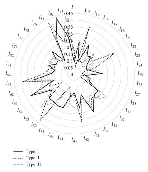 The Indicator Weights Of The Index Hierarchy A The Objective Weights