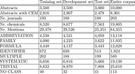 Chemdner Corpus Overview This Table Provides And Overview Of The Download Table