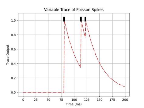 Lecture 1b Trace Variables And Filtering — Ngc Learn 203 Documentation