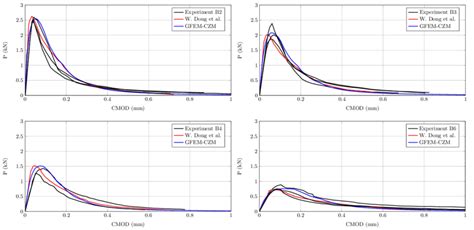 Load Versus Cmod For Fracture Of B Beam Series Download Scientific Diagram
