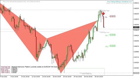 Bearish Head And Shoulder Pattern Currently Visible On Gbpusd H4 Chart Join Vip Club Free