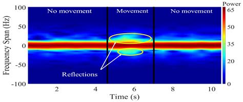 Sensors Free Full Text Influence Of The Antenna Orientation On Wifi Based Fall Detection Systems