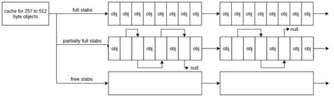 linternals the slab allocator