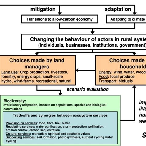 Suggested Coupled Human Environment Systems Framework For Integrated