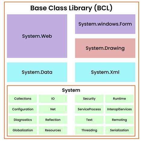 What Is Base Class Library Bcl In Net
