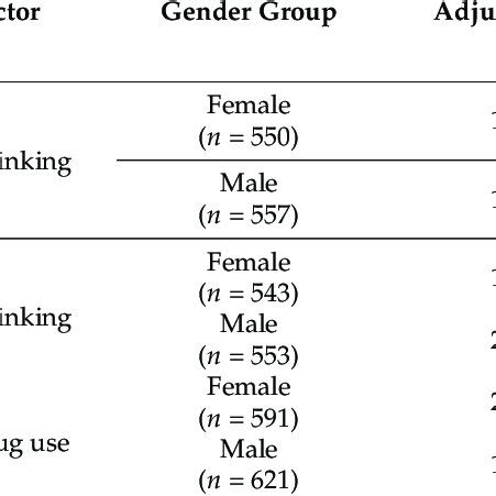 Adjusted Odds Ratios For Experiencing Sexual Risks Stratified By Gender Download Scientific