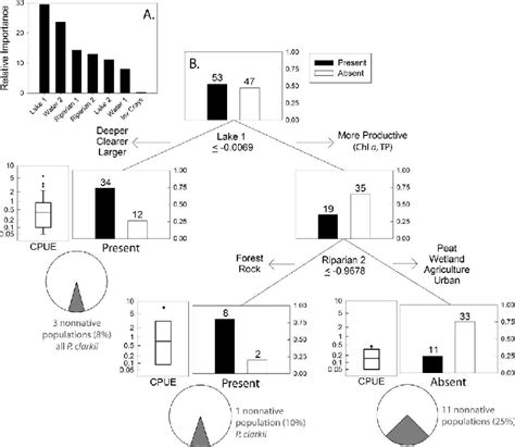 Relative Importance Of Predictor Variables Ordination Axes From Fig