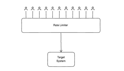 Implementing Rate Limiting In Java From Scratch — Fixed Window And Sliding Window Implementation