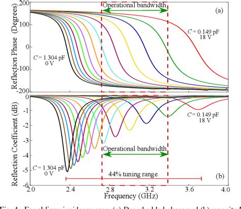 Figure 2 From A Reconfigurable Reflectarray Antenna Unit Cell Semantic Scholar