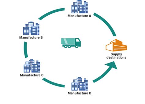 Introduction Of Sap Tm Transportation Management Generic Terminologies