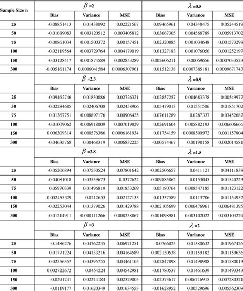 Bias Variance And Mse For Ml Estimators For Different Sample Sizes
