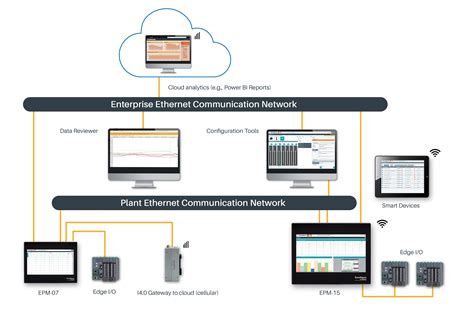 Edge Process Management Epm Eurotherm