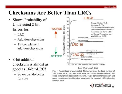 Data Integrity Techniques Aviation Best Practices For Crc And Checksum Error Detection Pdf