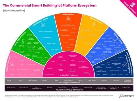 Analyzing The 2025 Smart Building Platform Landscape The Strategic Role Of Fin Framework