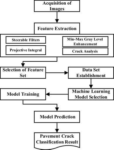 The Proposed Pavement Crack Classification Model Download Scientific Diagram