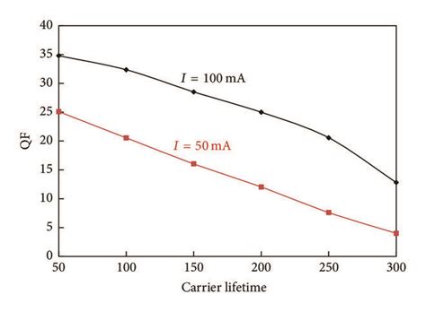 Qf Versus A Soas Carrier Lifetime And B Pulse Width For And