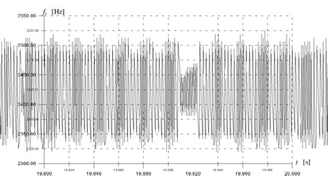 Modulations Of Instantaneous Frequency In Time Function During Spatial Download Scientific