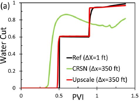 A Comparison Of Simulations That Were Run For The Reference Fine Grid Download Scientific