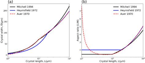 The Relationships Of Length And Width Download Scientific Diagram