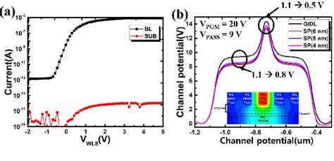 Figure From Innovative Structure To Improve Erase Speed In D Nand Flash Memory With Cell On