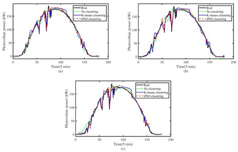 Energies Free Full Text Photovoltaic Solar Power Prediction Using Ipso Based Data Clustering