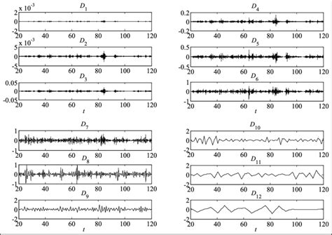 Wavelet Decompositions Of The Streamwise Velocity Fluctuation Time Download Scientific Diagram