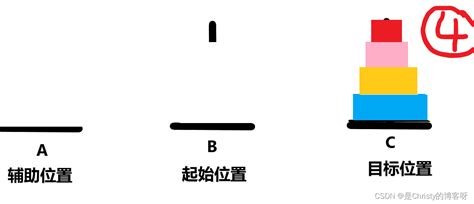 【javase】方法及汉诺塔问题java写汉诺塔问题时会出现什么问题呢 Csdn博客