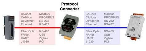 How Does Protocol Converter Work