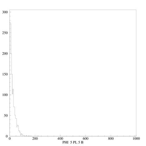 Single Adc Histogram Download Scientific Diagram