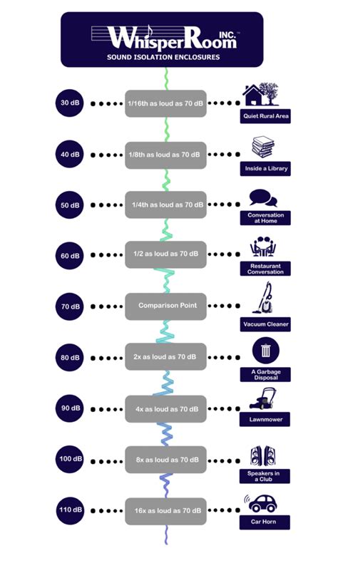 Noise Reduction Building A Soundproof Room Whisperroom Inc ™