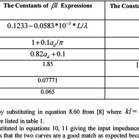 Propagation Constants Expressions Constants Download Table