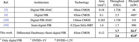 Performance Comparison Of Baseband Modulators For Spectrum Mask Download Scientific Diagram