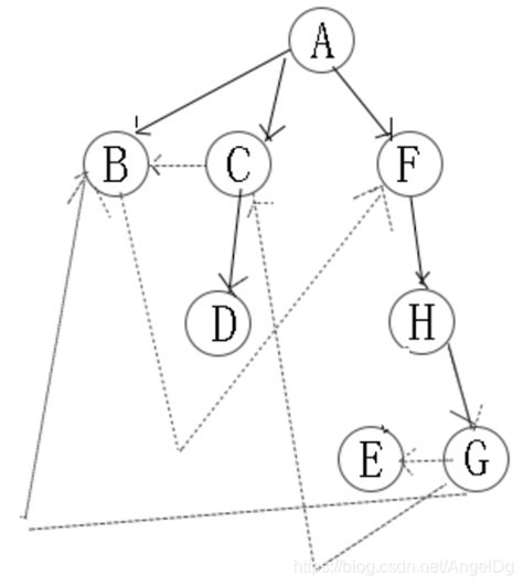 图的深度优先遍历dfs和广度优先遍历bfs算法分析深度遍历和广度遍历例题 Csdn博客