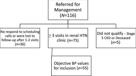 N5116 Patients Were Referred For Htn Management Over A 2 Year Period