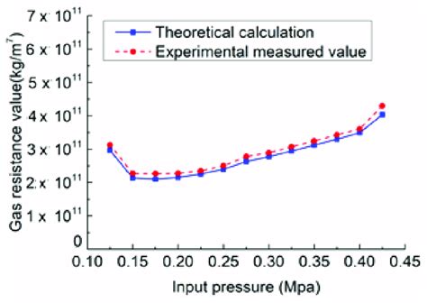 Comparison Curve Between The Theoretical And Experimental Values Of Th