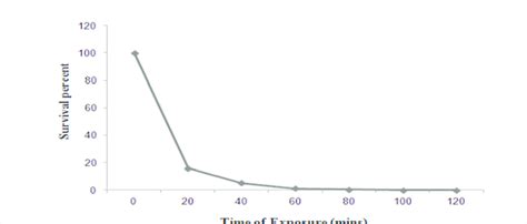 C Survival Curve Of Pseudomonas Putida Lua15 1 After Exposure With Download Scientific Diagram