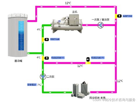 冰蓄冷空调的工作原理介绍冰蓄冷空调系统原理 Csdn博客