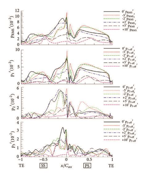 Pressure Amplitude Distribution Along The Rotor Blade Midspan At