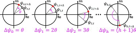 Rotation Of Harmonic Phases In The Complex Coordinate System