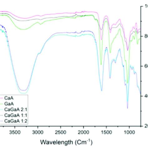 Ftir Values Between Calcium Alginate Gallium Alginate Calcium Gallium