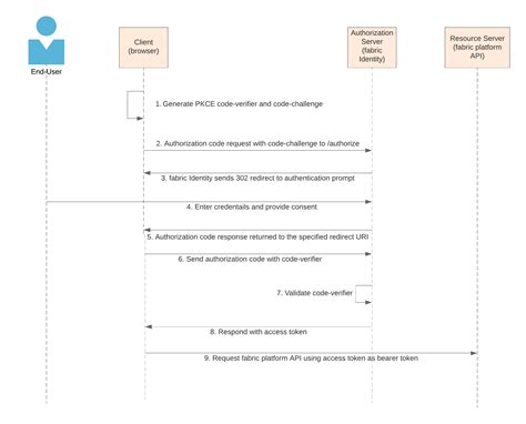 User App Authentication Fabric