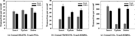 Figure 1 From The Dangers And Complexities Of Sqlite Benchmarking Semantic Scholar