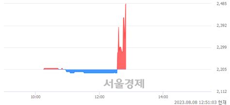 Ibks제22호스팩 장중 신고가 돌파 2325→2495 170 서울경제