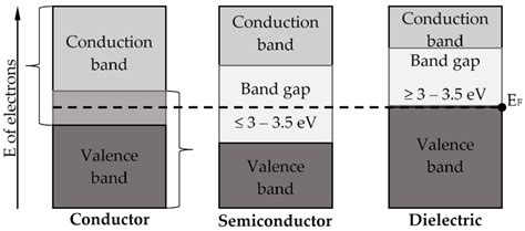 Classification Of Materials By Conductivity According To Zone Theory