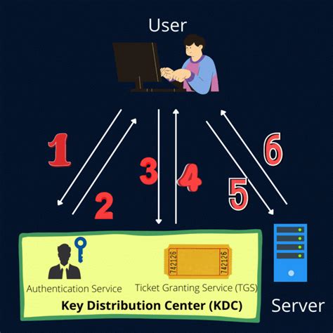 NTLM And Kerberos Authentication Important Protocols